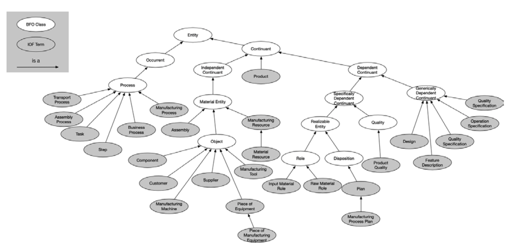 A First Order Logic Formalization Of The Industrial Ontologies Foundry Signature Using Basic
