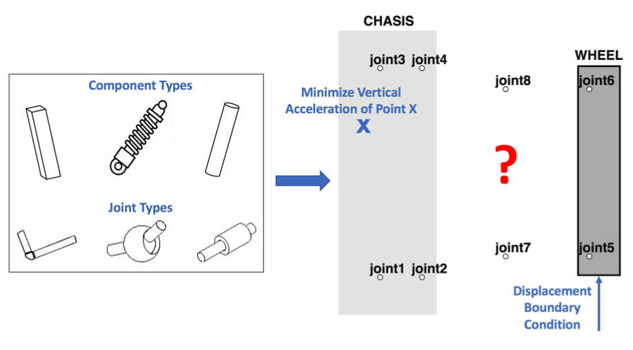 Configuration Design of Mechanical Assemblies using an Estimation of ...