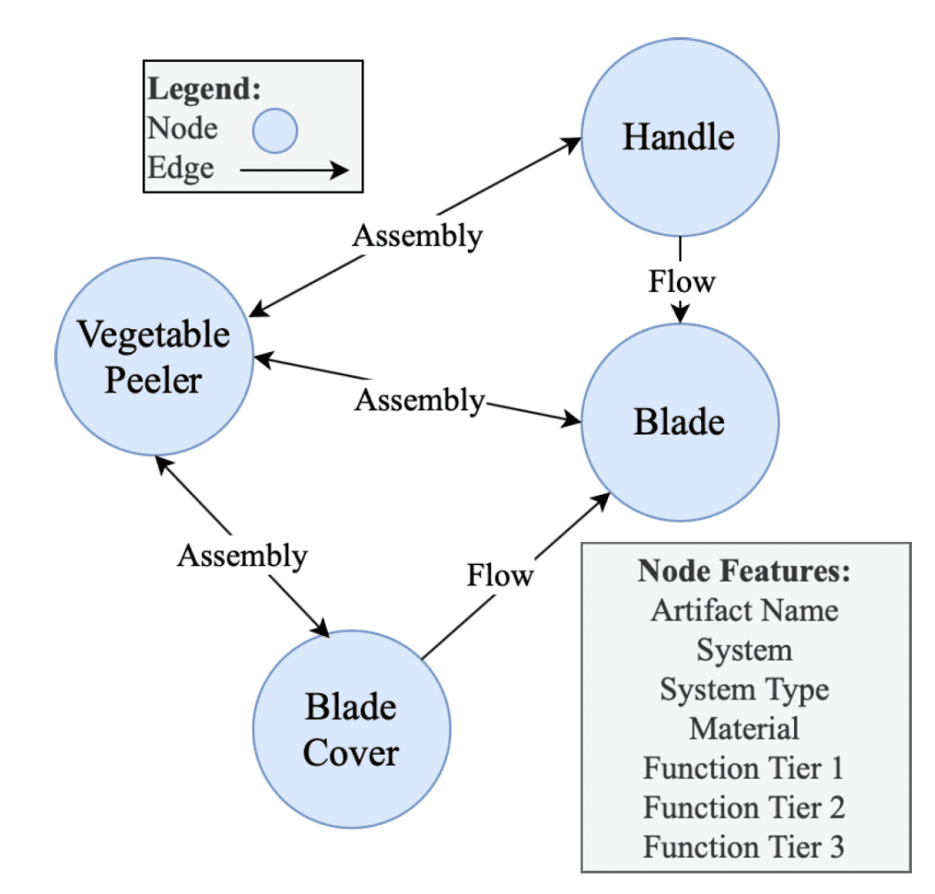 Classifying Component Function in Product Assemblies With Graph Neural ...