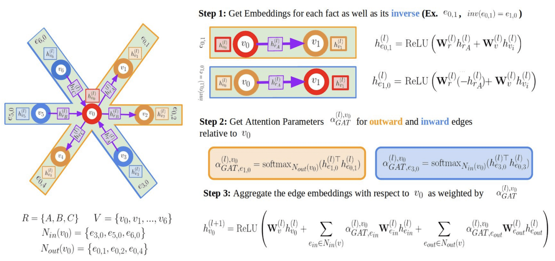 Relational Graph Representation Learning For Open Domain Question Answering