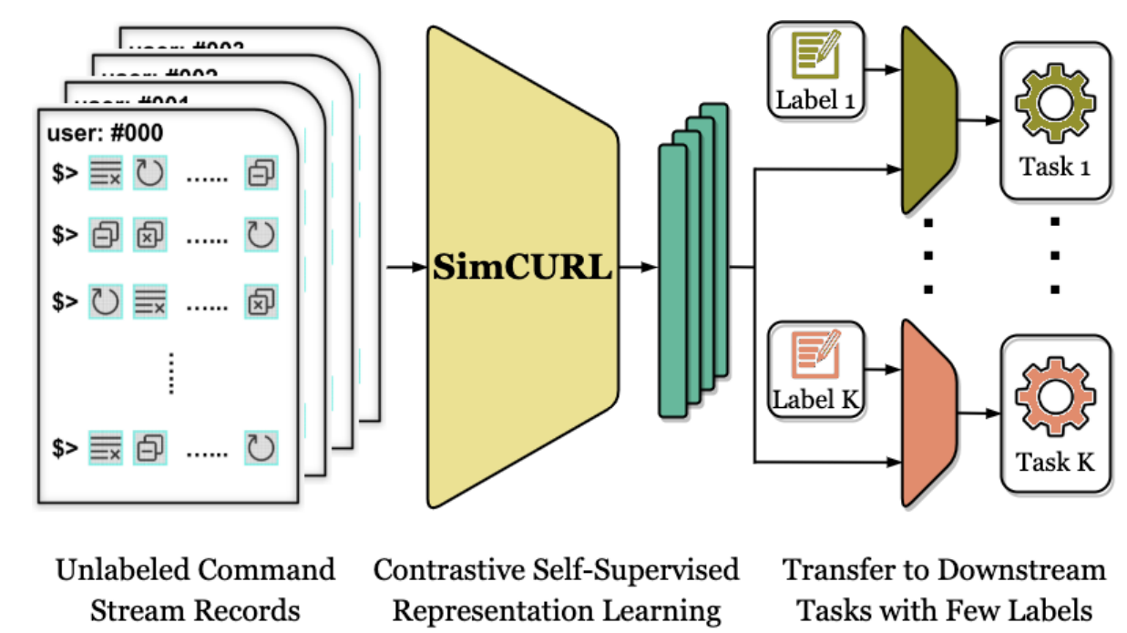 SimCURL: Simple Contrastive User Representation Learning from Command Sequences