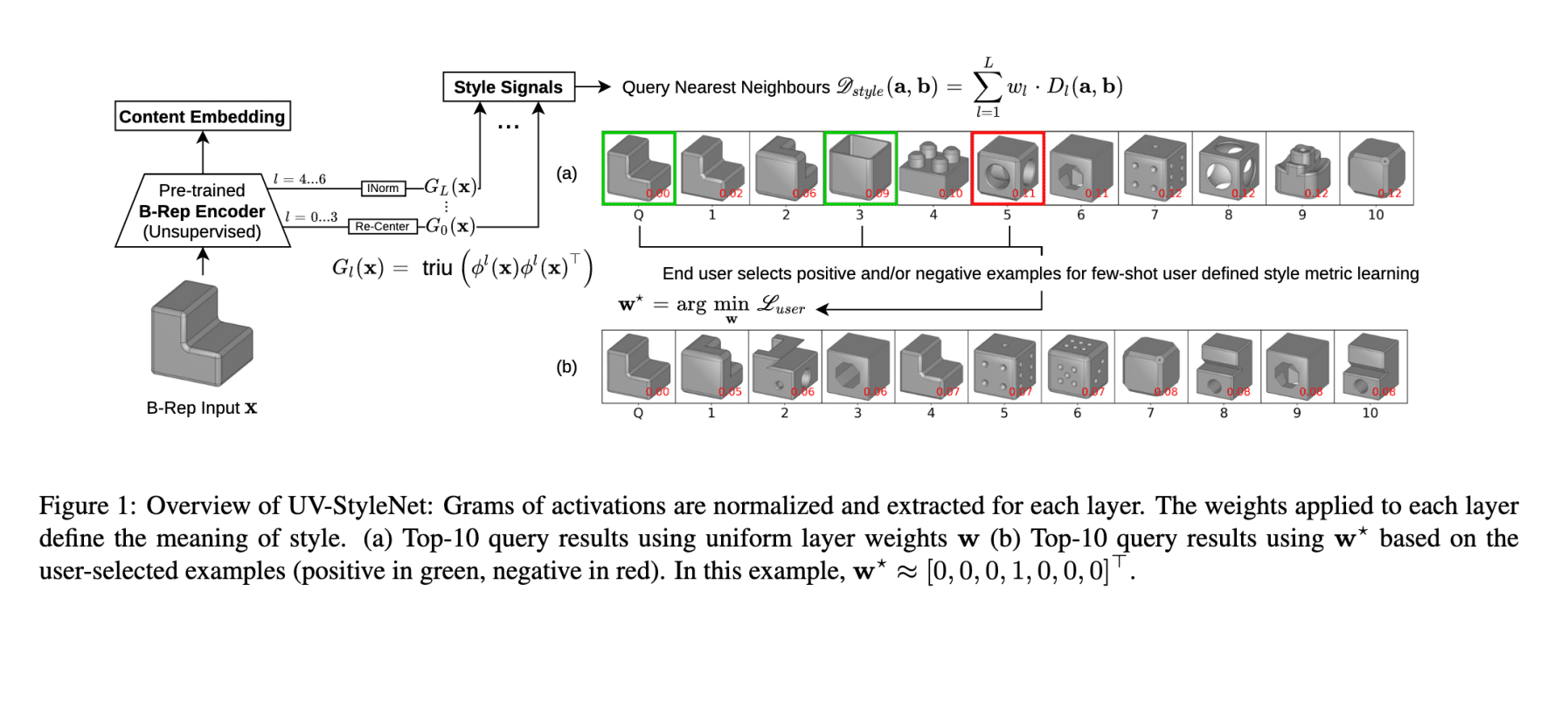 UVStyle-Net: Unsupervised Few-shot Learning of 3D Style Similarity Measure for B-Reps