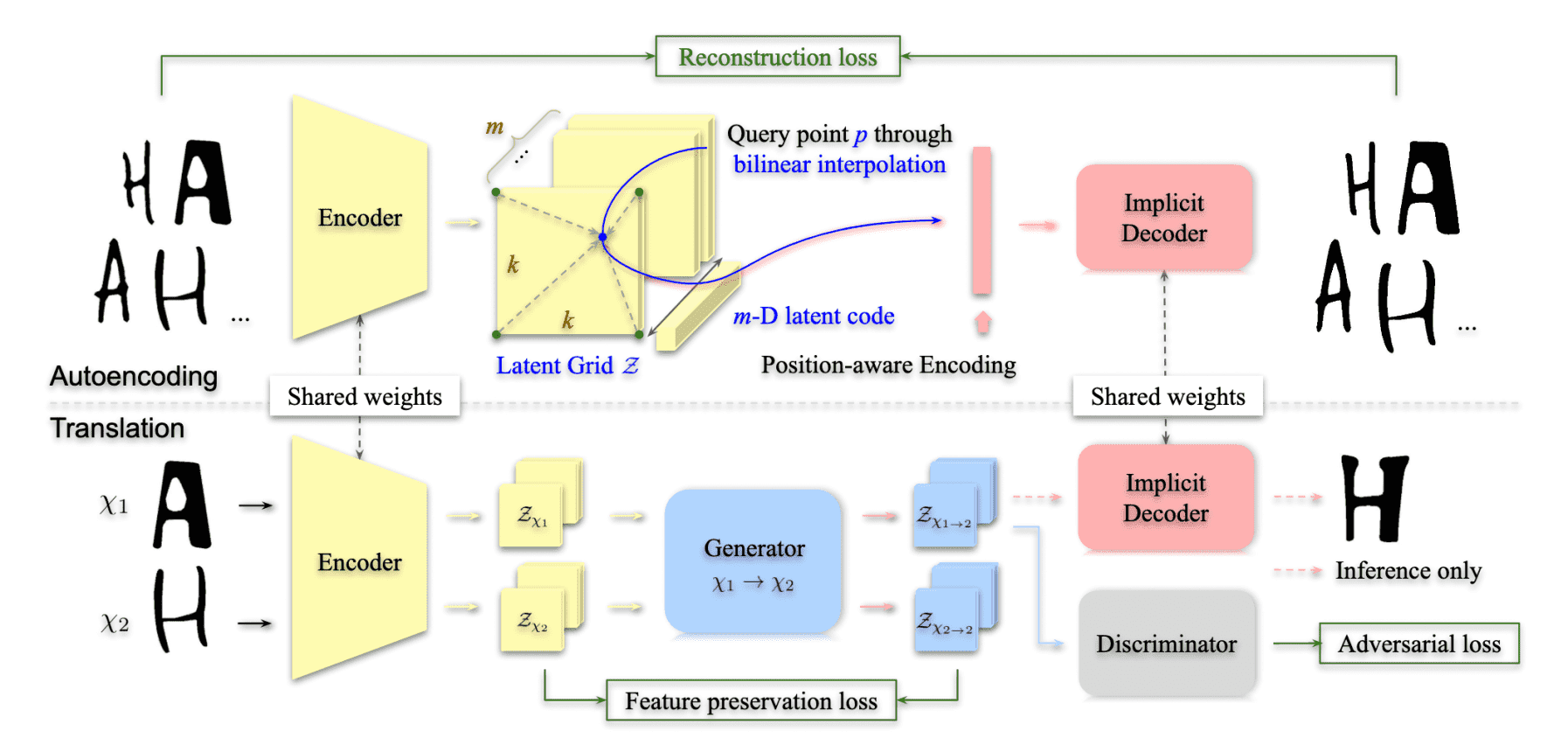 UNIST: Unpaired Neural Implicit Shape Translation Network