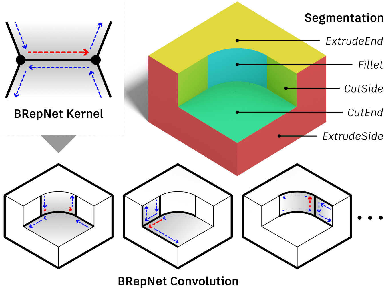BRepNet: A topological message passing system for solid models