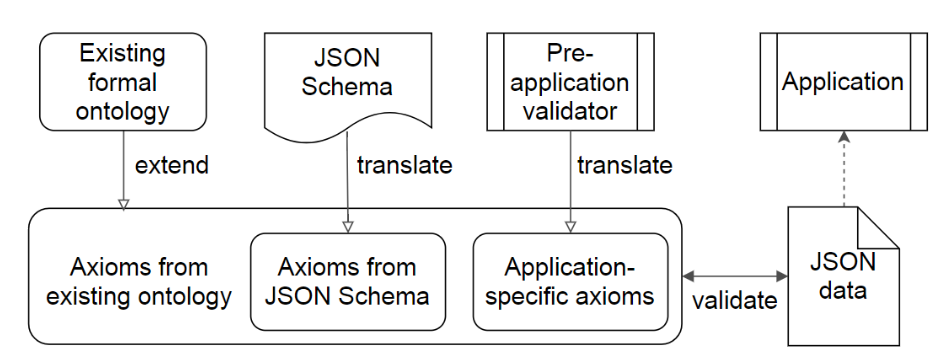 Translating JSON Schema logics into OWL axioms for unified data ...