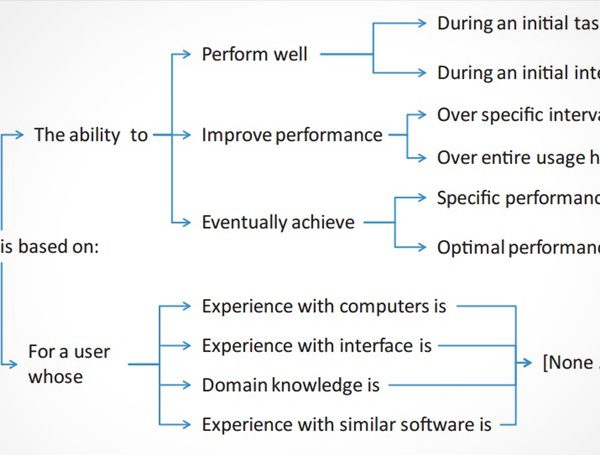A Survey Of Software Learnability Metrics Methodologies And Guidelines