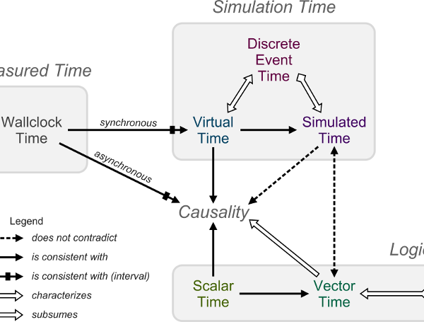 A Taxonomy of Event Time Representations
