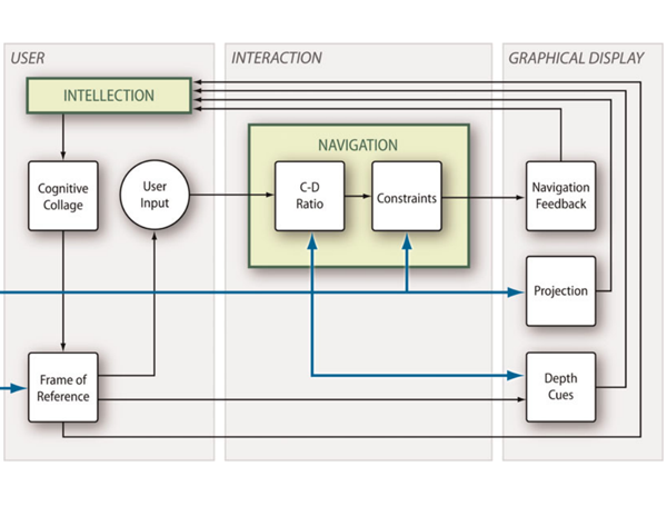 Considering Multiscale Scenes to Elucidate Problems Encumbering 3D Intellection and Navigation