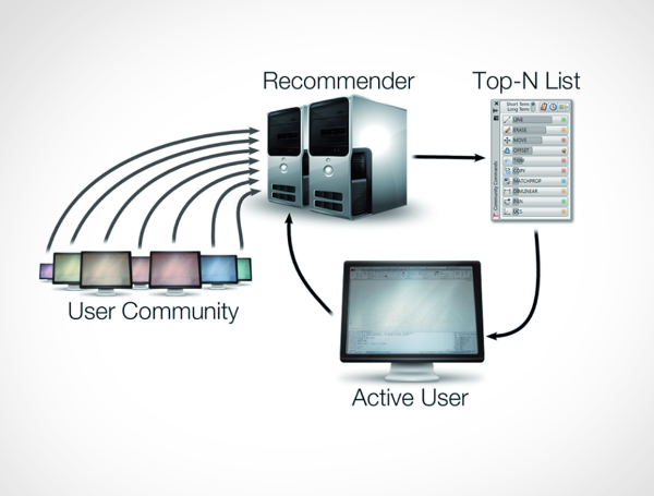 Design and Evaluation of a Command Recommendation System for Software ...