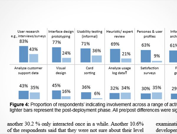 Post-Deployment Usability: A Survey of Current Practices