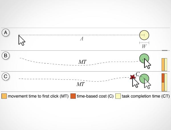 The Effect Of Time Based Cost Of Error In Target Directed Pointing Tasks
