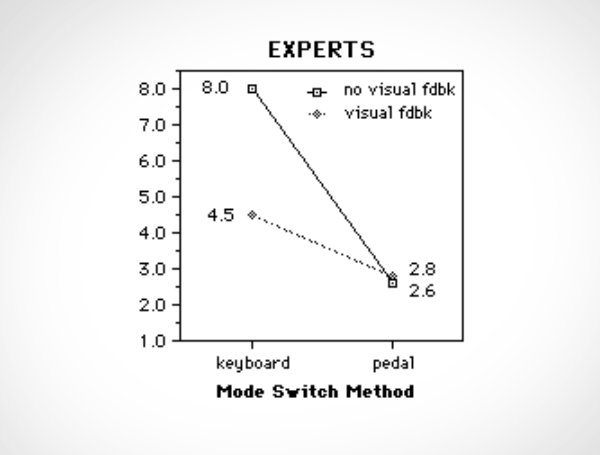 The role of visual and kinesthetic feedback in the prevention of mode ...