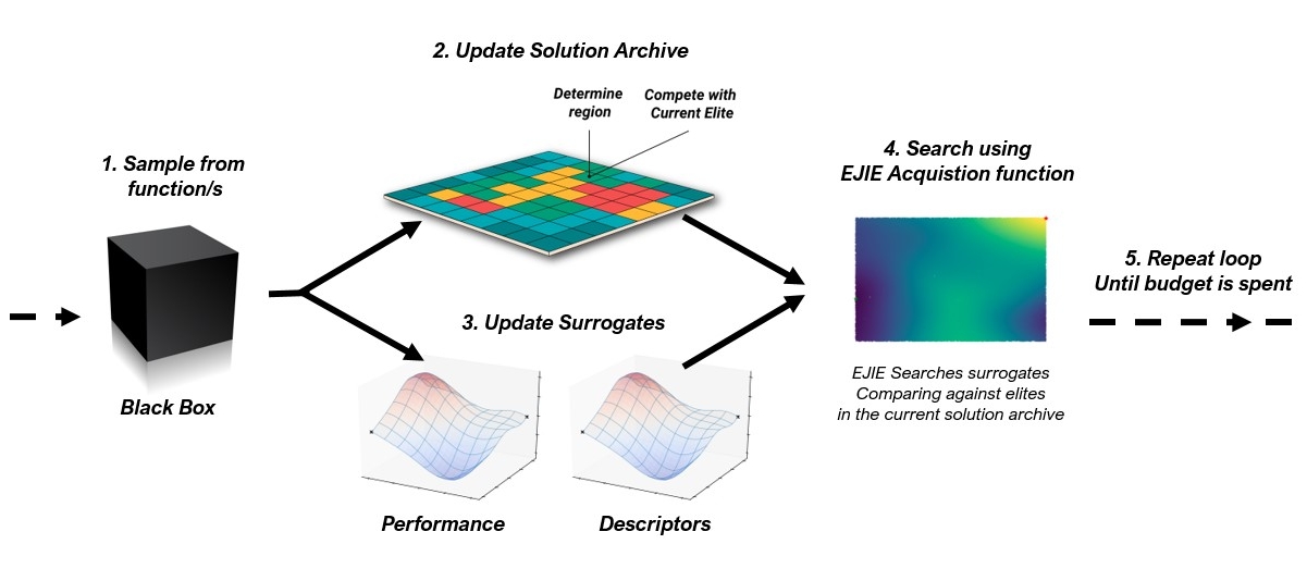 BOP-Elites: A Bayesian Optimisation Approach to Quality Diversity ...