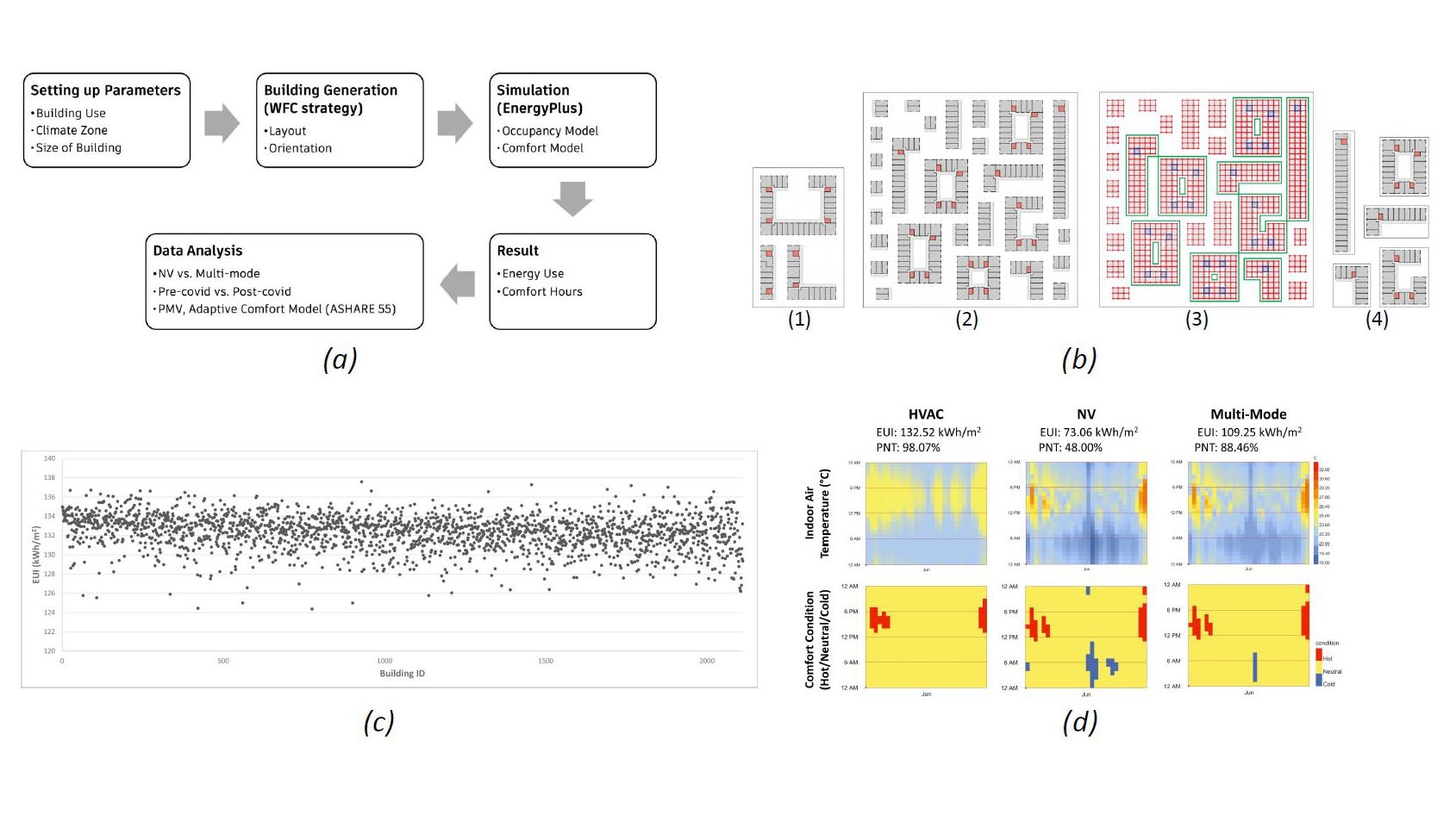 Sustainability through Optimal Design of Buildings for Natural ...