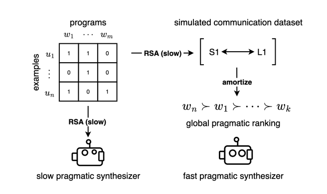 Amortizing Pragmatic Program Synthesis with Rankings
