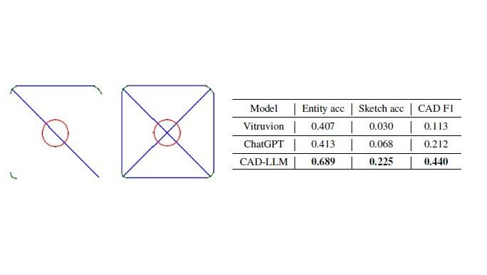 CAD-LLM: Large Language Model for CAD Generation