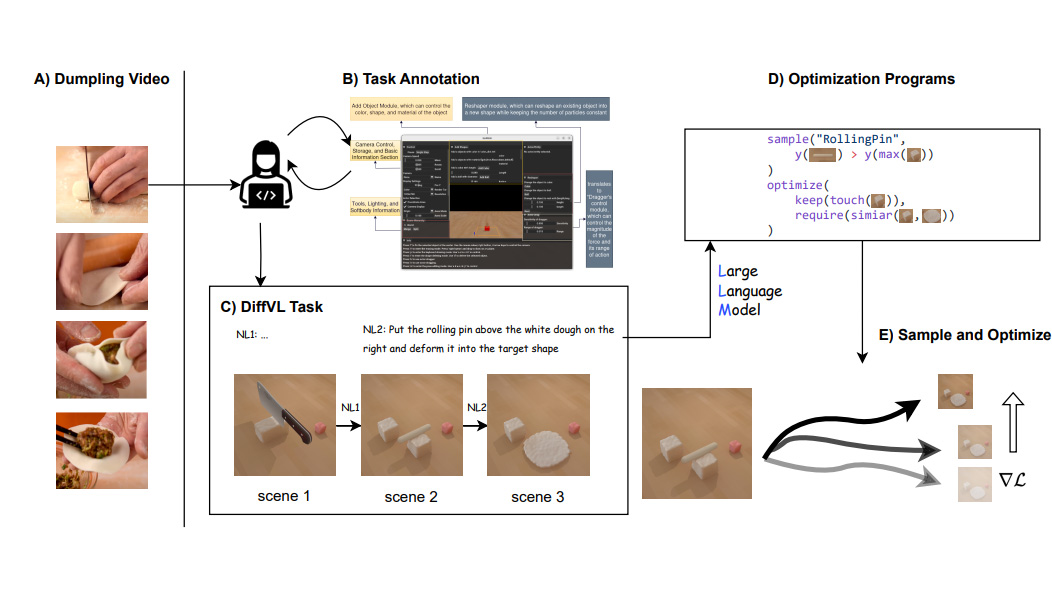 DiffVL: Scaling Up Soft Body Manipulation using Vision-Language Driven Differentiable Physics