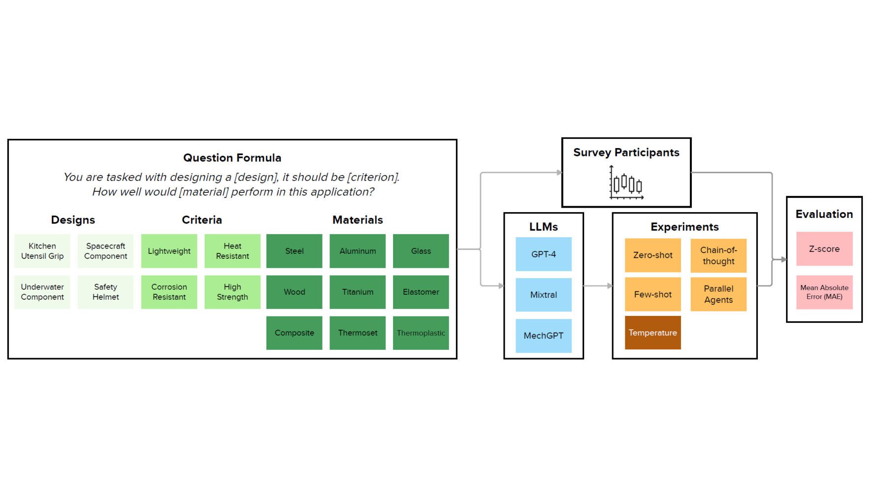Evaluating Large Language Models for Material Selection