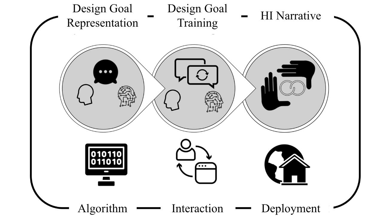 A Hybrid Intelligence Approach to Training Generative Design Assistants ...
