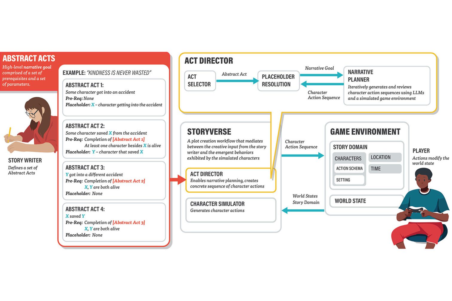 StoryVerse: Towards Co-authoring Dynamic Plot with LLM-based Character Simulation via Narrative ...