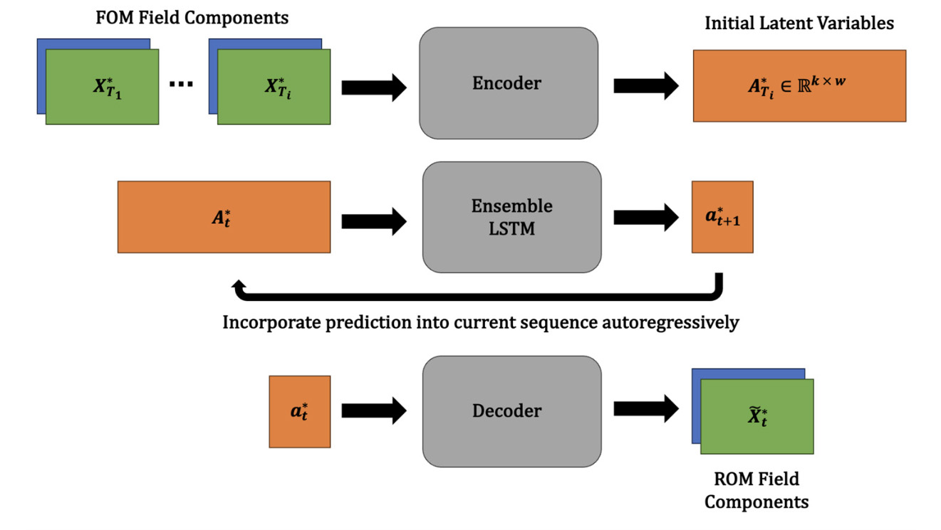 Reduced Order Modeling Of Unsteady Fluid Flow Using Neural Network Ensembles