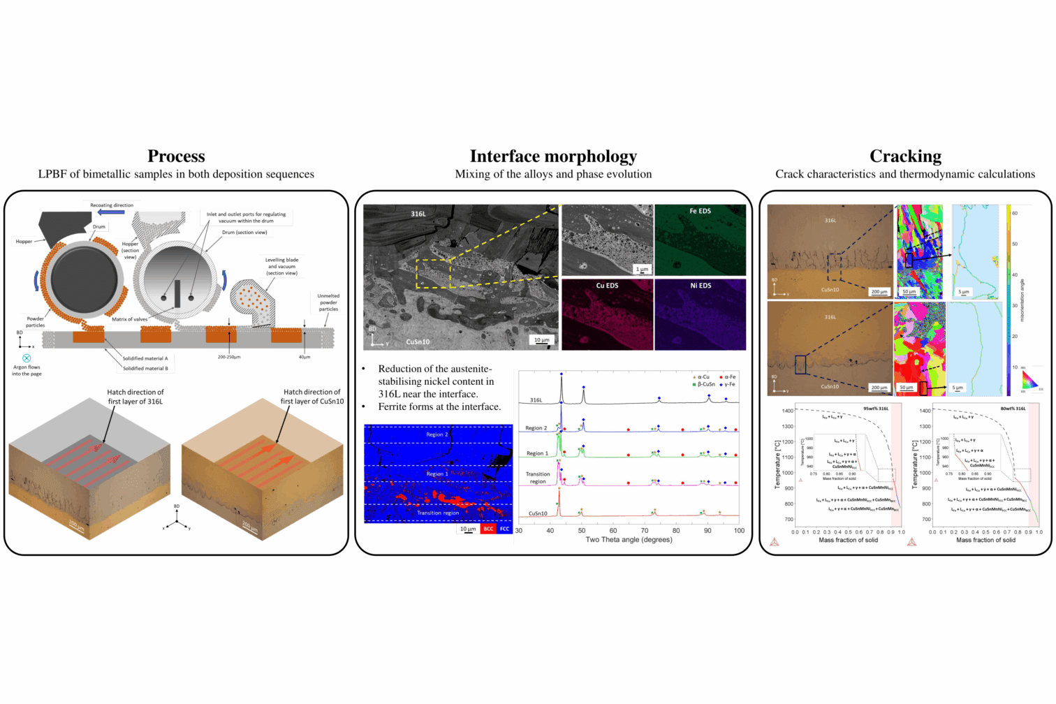 Fundamental Investigation of the Interface Formation of Multi-material ...